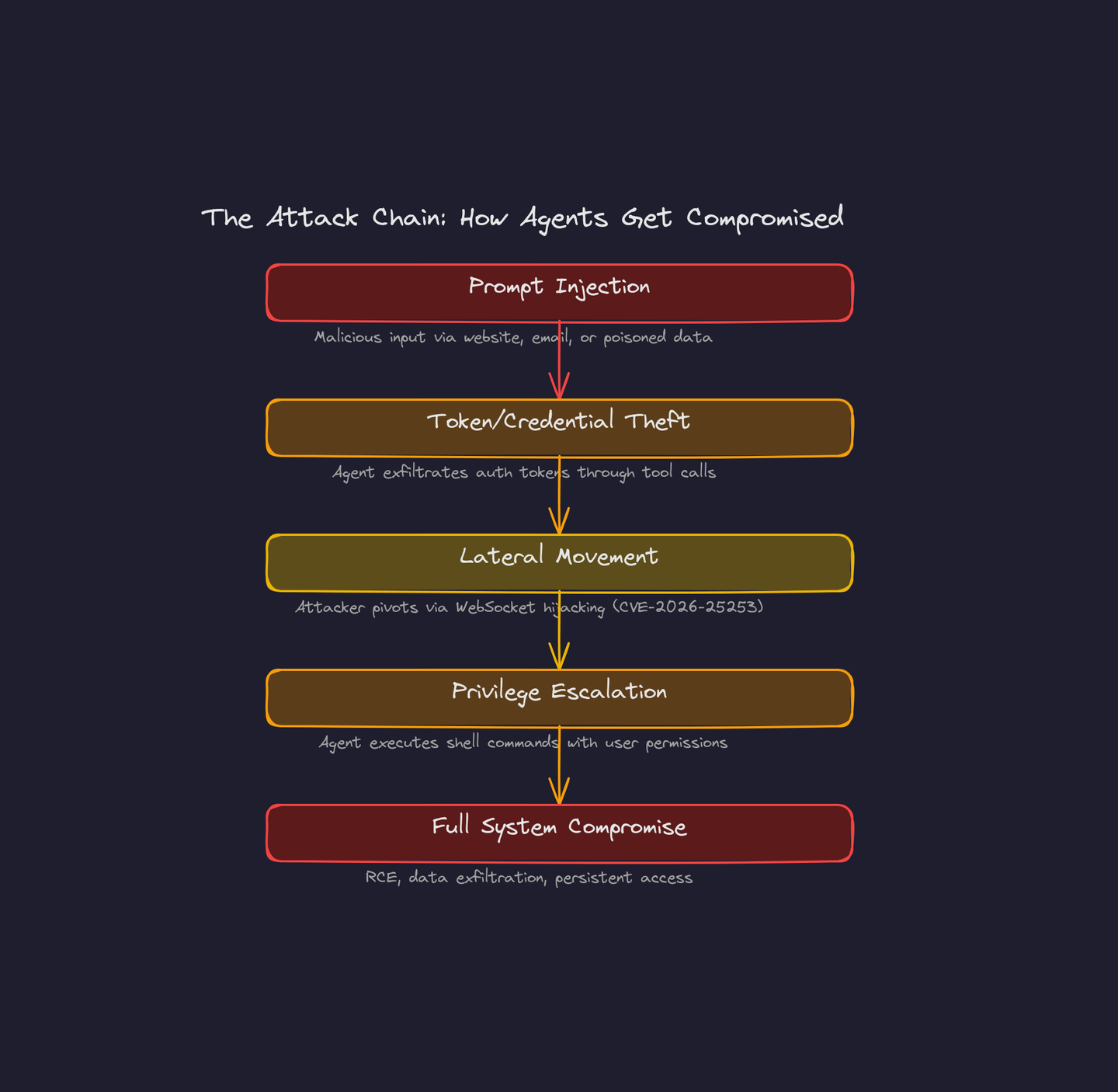 When AI Agents Go Wrong: Lessons from the Early 2026 Agent Security Crisis