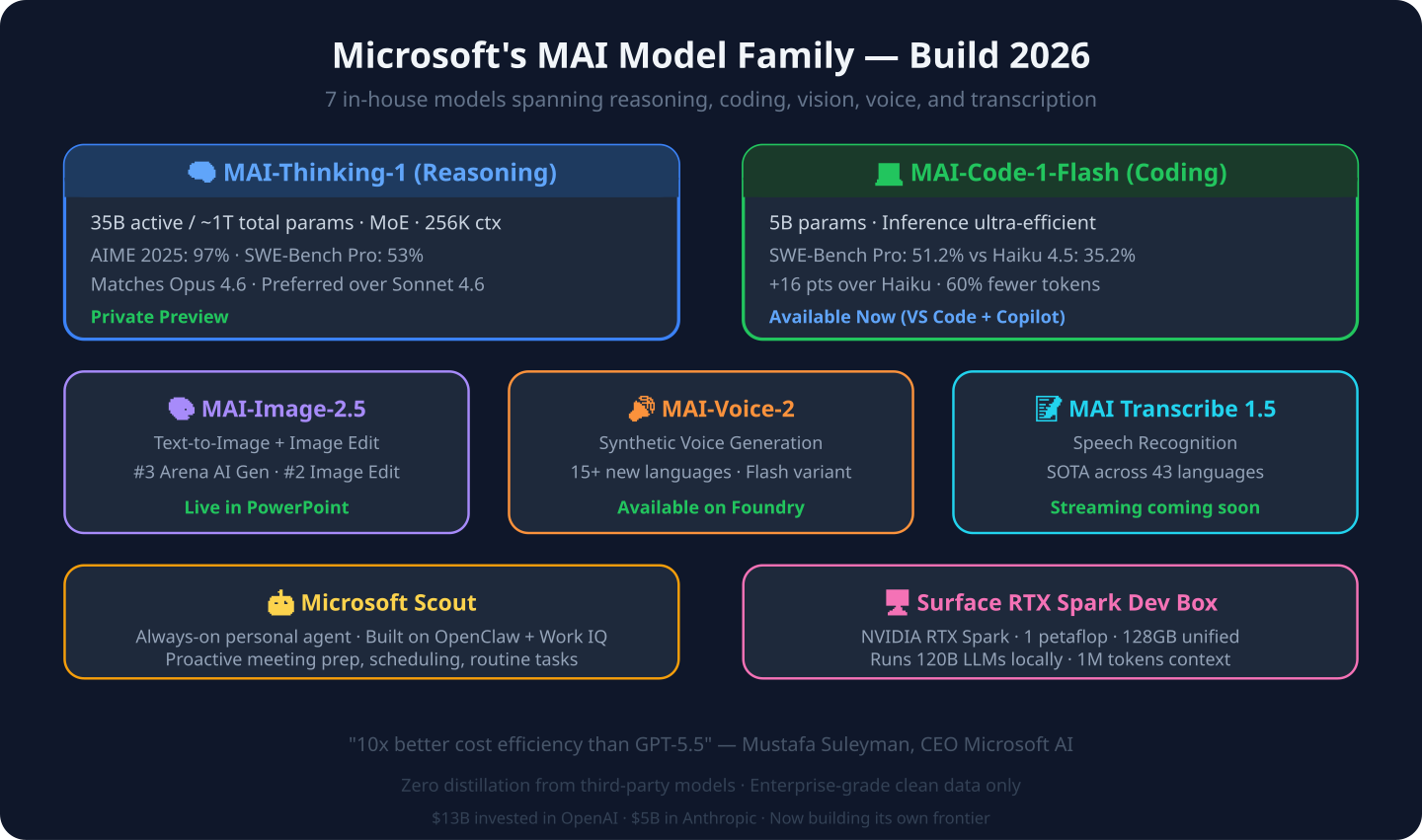 Microsoft Just Fired a Shot Across OpenAI's Bow — 7 New AI Models at ...