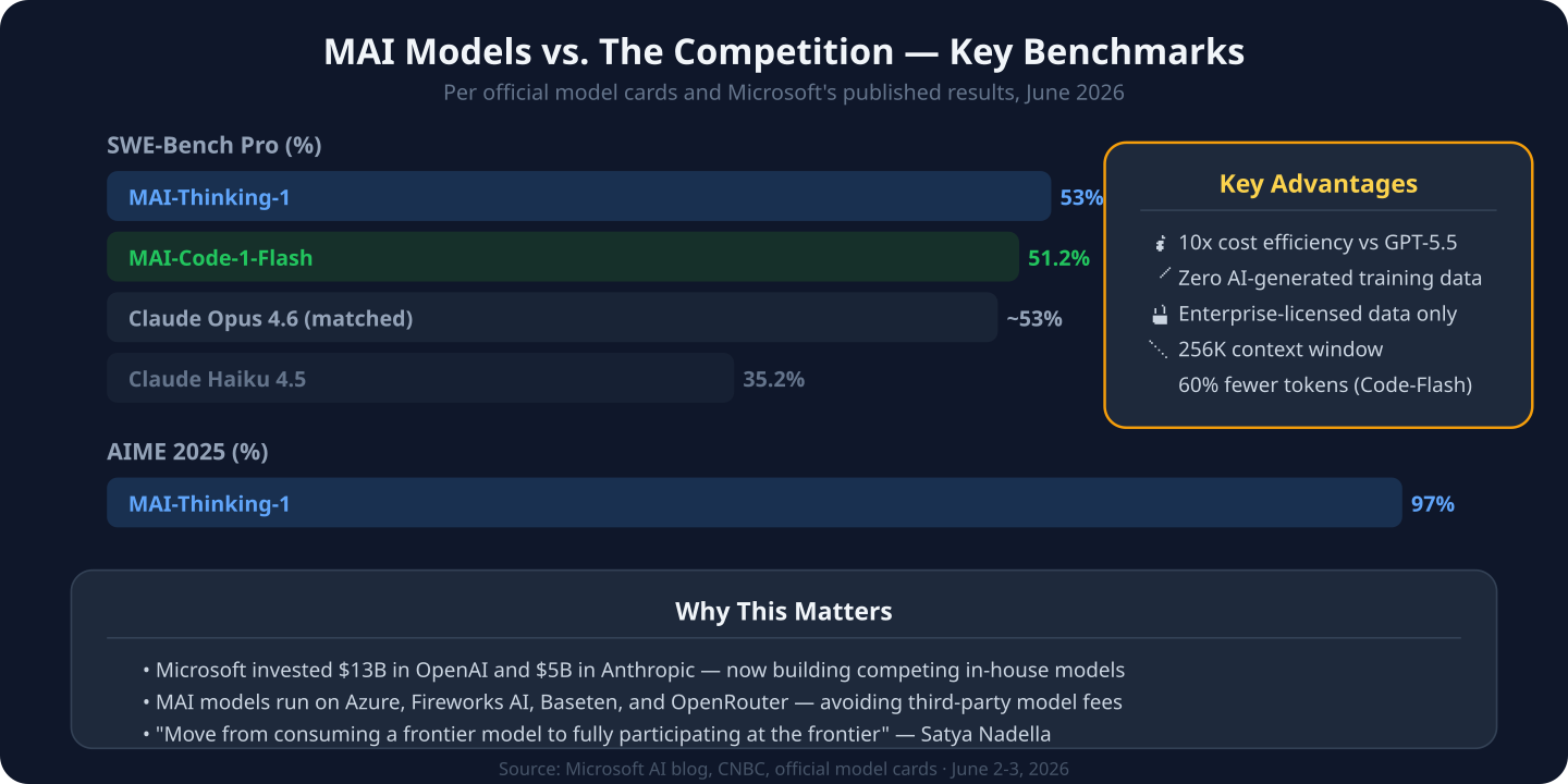 Microsoft Just Fired a Shot Across OpenAI's Bow — 7 New AI Models at ...